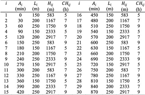 table ii from modified nsga ii for solving continuous berth allocation problem using