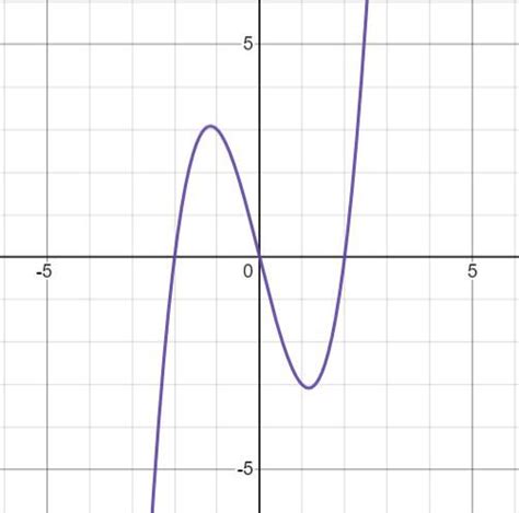 determine algebraically whether the graph of the function f quizlet