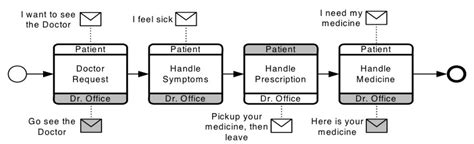 Bpmn Private Vs Public Processes Visual Paradigm Bpmn