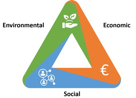 The Sustainability Triangle Environmental Social And Economic Pillars