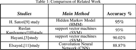 table 1 from aslr arabic sign language recognition using convolutional neural networks