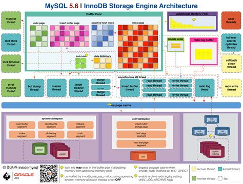 mysql5 6 架构图收藏欣赏 mysql设计图 csdn博客