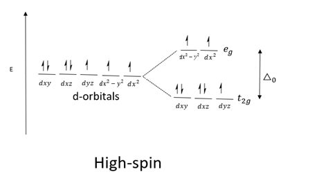 Draw The Octahedral Crystal Field Splitting Diagram For Each Quizlet