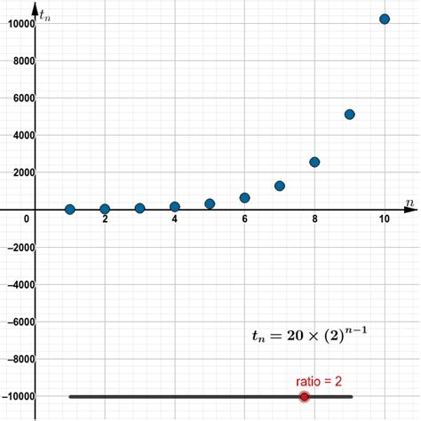 geometric sequence graph geogebra