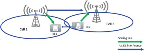 figure 1 from interference mitigation and traffic adaptation using cell clustering for lte tdd