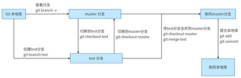 在命令行中使用git git分支操作 使用git管理项目 创建多个git分支 让你的项目分为开发、测试、上线等多个版本 gogs创建项目时创建三个分支 csdn博客