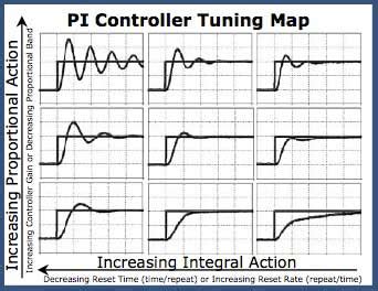 PID Tuning In Distributed Control Systems Yokogawa Canada