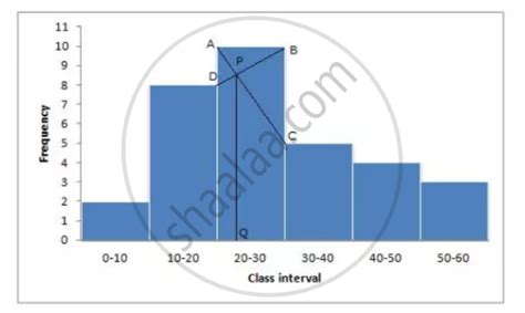 draw a histogram and hence estimate the mode for the following frequency distribution