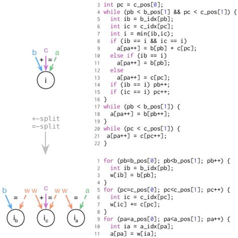 a sparse matrix multiplication assembly kernel the compute kernel is download scientific