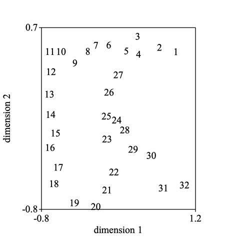 Multidimensional Scaling