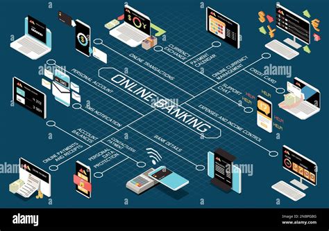 Online Mobile Banking Services Flowchart With Personal Account Online