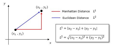 Difference Between Manhattan Distance And Euclidean Distance Basics