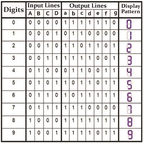 7 Segment Display Truth Table K Map Bcd To 7 Segment Display Decoder