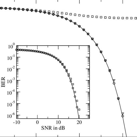 the signal to noise ratio snr versus the bit error rate ber is download scientific diagram