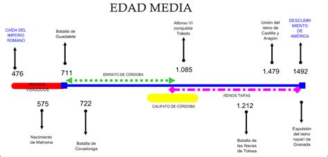 Linea Del Tiempo De La Edad Media Linea Del Tiempo Linea Del Tiempo