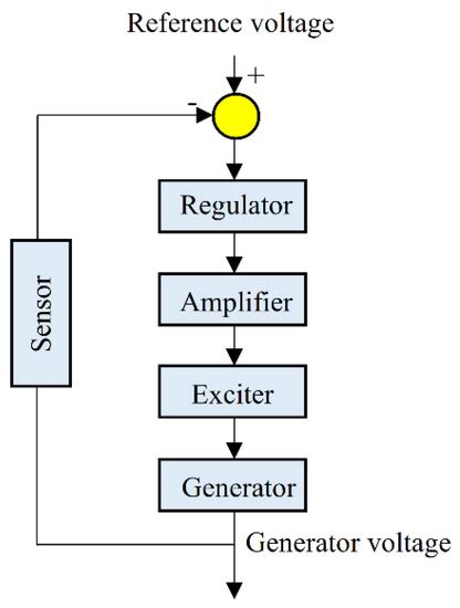 machines free full text optimal pid controllers for avr system considering excitation