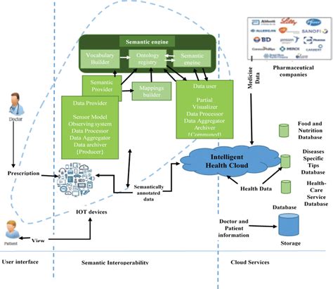 architecture model of semantic interoperability in iot download scientific diagram