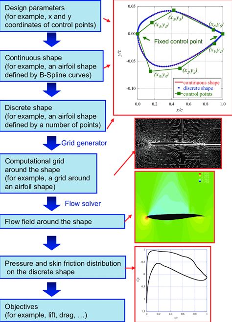 objective function value evaluation process for aerodynamic airfoil download scientific diagram