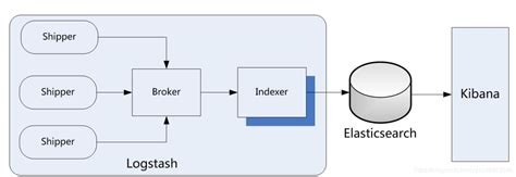 运维必备——elk日志分析系统 csdn博客