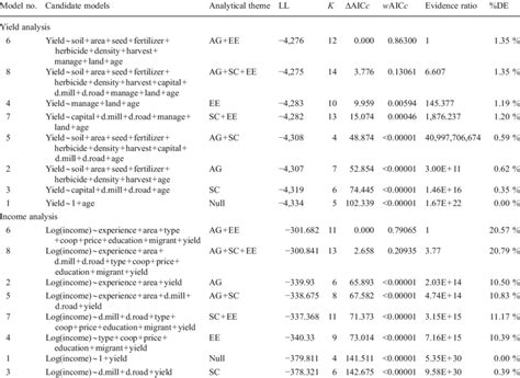 of model selection using the aicc akaike s information criterion download scientific diagram