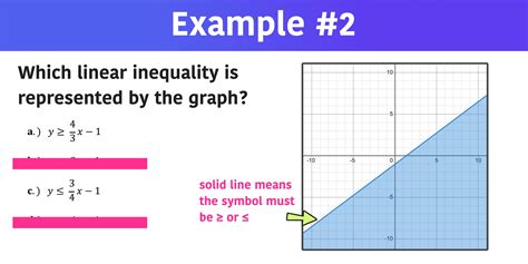 which linear inequality is represented by the graph 3 examples — mashup math