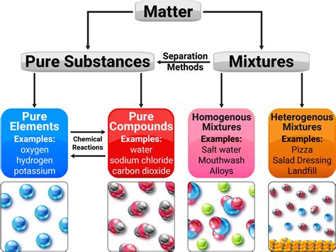 Pure Substance Vs Mixture Examples