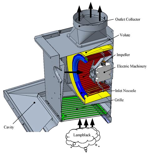 processes free full text squirrel cage fan system optimization and flow field prediction