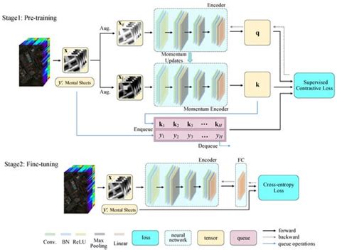 remote sensing free full text supervised contrastive learning based classification for