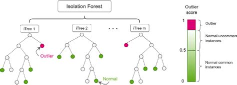 outlier detection with isolation forest download scientific diagram