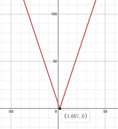 use a graphing utility to graph the function find the domai quizlet