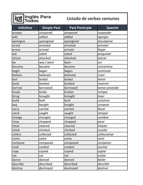Verbos comunes 1 Verbos en inglés Infinitive Simple Past Past