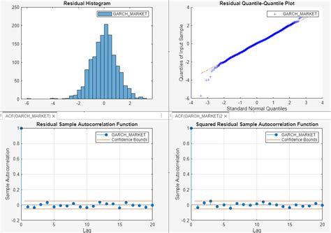 perform garch model residual diagnostics using econometric modeler app matlab and simulink