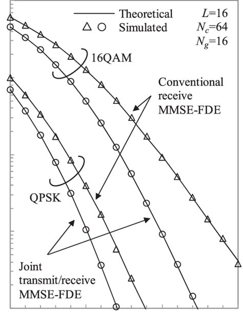 ber performance of sc using the joint transmit receive mmse fde download scientific diagram
