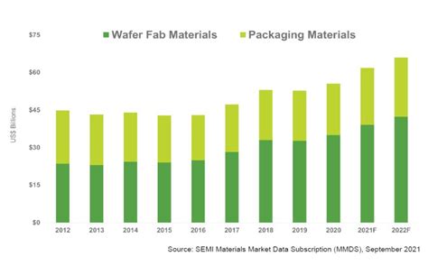 SEMI Market Forecast Remarkable Growth Semiconductor Digest