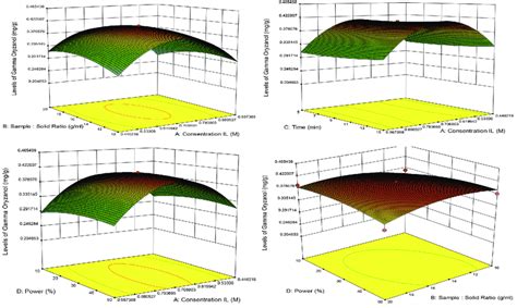 the 3d response surface methodology rsm models download scientific diagram