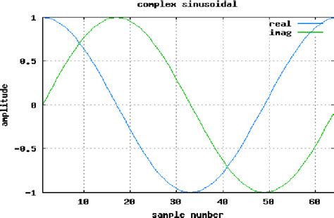 figure 2 from an overview of papr reduction technique for ofdm signals by using selective