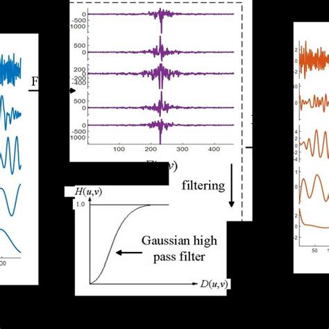 the algorithm flow of the frequency filtering method download scientific diagram
