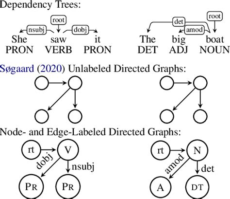 figure 1 from revisiting the effects of leakage on dependency parsing semantic scholar