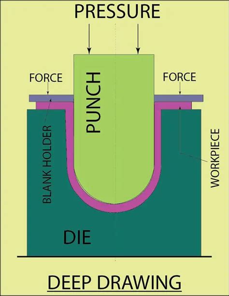 the last guide to sheet metal forming you will ever need