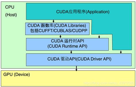 cuda编程与gpu并行计算（一）：gpu与cuda概论 并行计算gpu代码是什么 csdn博客