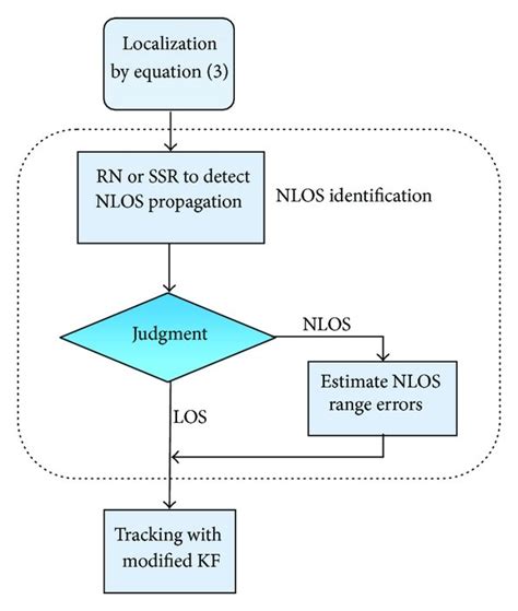 nlos identification for target tracking with modified kf download scientific diagram