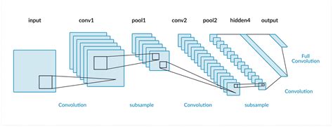 Convolutional Neural Network Architecture IndianTechWarrior