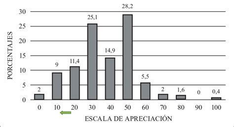 Porcentaje de respuestas al ítem 7 según escala de apreciación