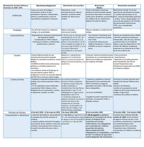 Cuadro Comparativo Movimientos Sociales Politicos Y Gremiales De The