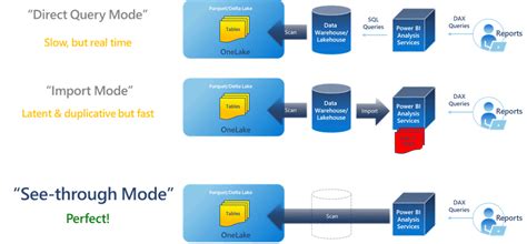 Power Bi Direct Lake Mode In Microsoft Fabric