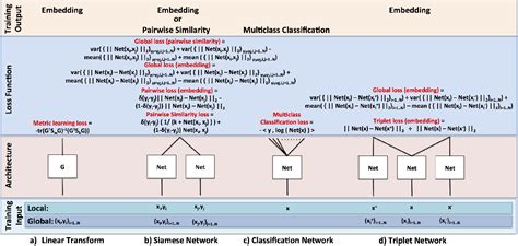 [pdf] learning local image descriptors with deep siamese and triplet convolutional networks by