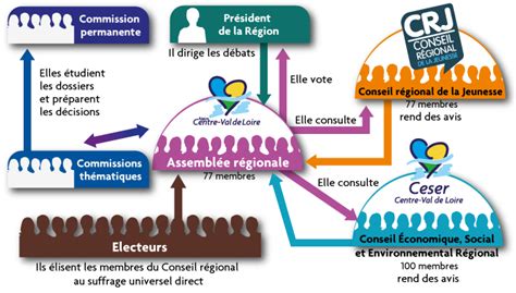 Fonctionnement de la Région Region Centre Val de Loire