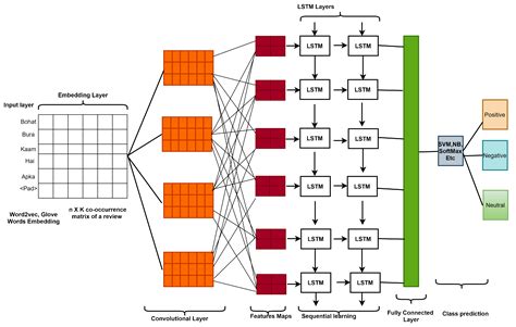 applied sciences free full text deep sentiment analysis using cnn lstm architecture of