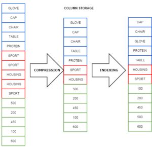 Difference Between Row Store And Column Store SAP HANA Tutorial