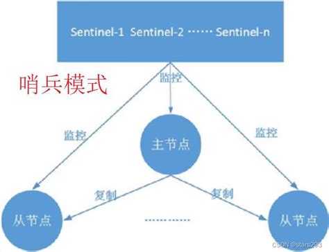 【精选】redis数据库（三）——（主从复制、哨兵模式） redis主从模式哨兵模式原理 csdn博客
